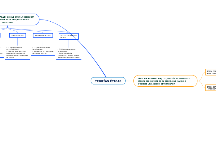 TEORÍAS ÉTICAS - Mind Map